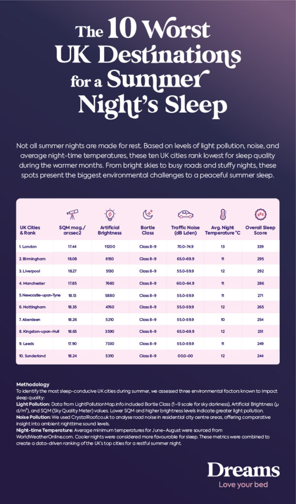 UK’s Best Places for Restful Nights This Summer 2025 - The Sleep ...
